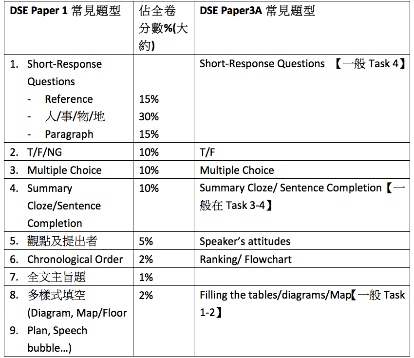 7+3視覺英語 DSE英文 Paper 操練