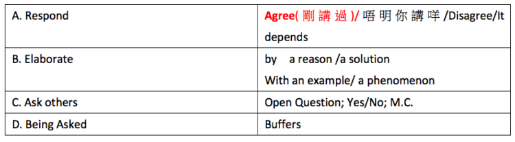 DSE英文Speaking Paper4，【高分模板】不須講agree也能達agree意思 | 【【DSE英文網上補習平台【7+3視覺英語】