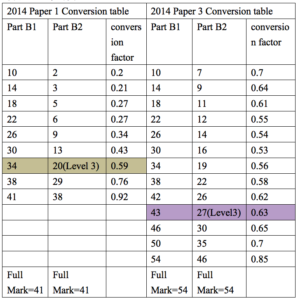 DSE英文應該選B1，還是B2，【3年數據】詳細對比 past paper | 【【DSE英文網上補習平台【7+3視覺英語】